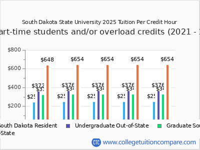 South Dakota State - Tuition & Fees, Net Price