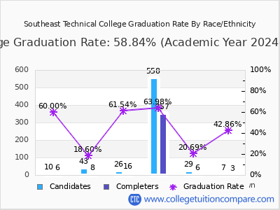 Southeast Technical Graduation Rate