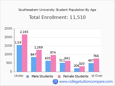 Southeastern University - Student Population and Demographics
