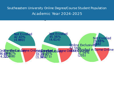 Southeastern University - Student Population and Demographics