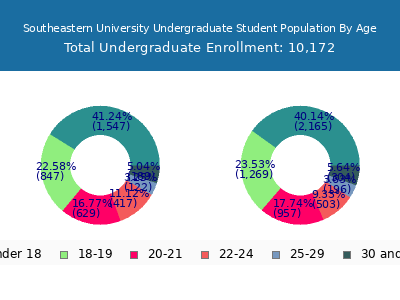 Southeastern University - Student Population and Demographics