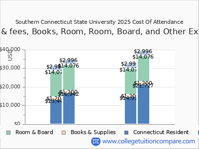 SCSU - Tuition & Fees, Net Price