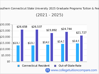SCSU - Tuition & Fees, Net Price