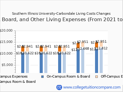Southern Illinois University-Carbondale - Tuition & Fees, Net Price