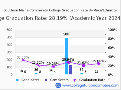 SMCC Graduation Rate