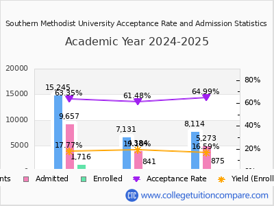 SMU Acceptance Rate and SAT/ACT Scores