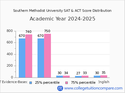 SMU Acceptance Rate and SAT/ACT Scores