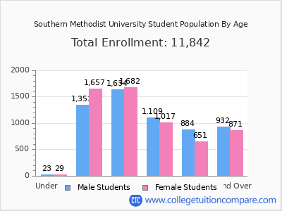 SMU - Student Population and Demographics