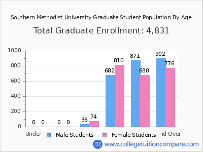 SMU - Student Population and Demographics