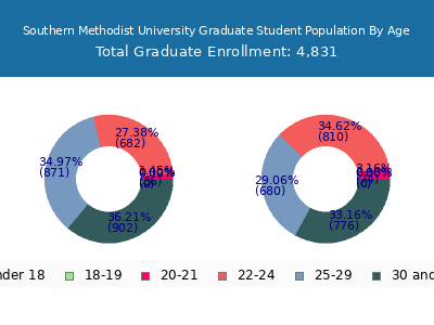 SMU - Student Population and Demographics