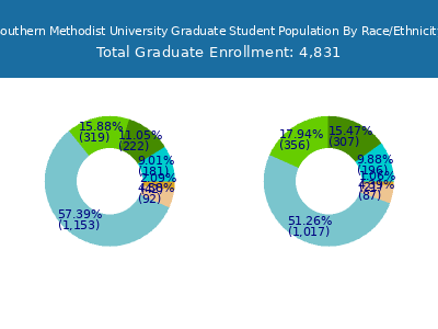 SMU - Student Population and Demographics