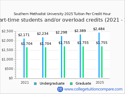 SMU - Tuition & Fees, Net Price