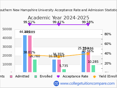SNHU Acceptance Rate and SAT/ACT Scores