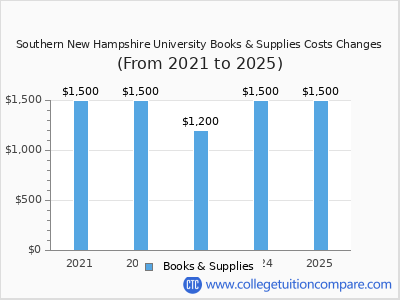 SNHU - Tuition & Fees, Net Price
