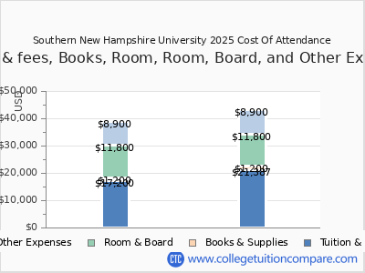 SNHU - Tuition & Fees, Net Price