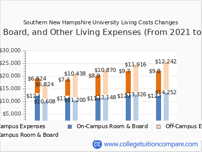 SNHU - Tuition & Fees, Net Price