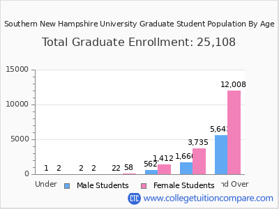 SNHU - Student Population and Demographics