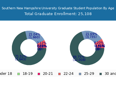 SNHU - Student Population and Demographics
