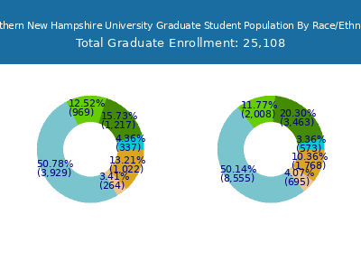 SNHU - Student Population and Demographics