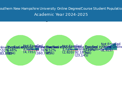 SNHU - Student Population and Demographics