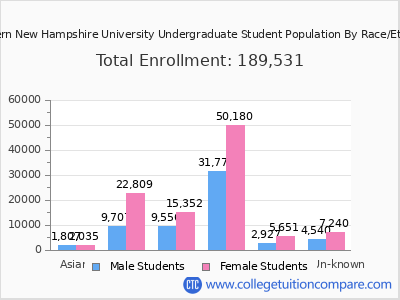 SNHU - Student Population and Demographics