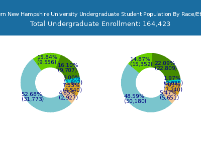 SNHU - Student Population and Demographics