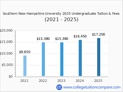 SNHU - Tuition & Fees, Net Price