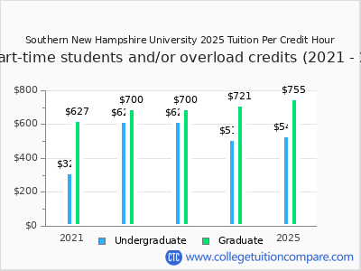 SNHU - Tuition & Fees, Net Price