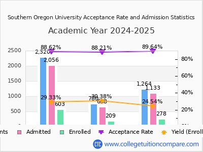 Southern Oregon Acceptance Rate and SAT/ACT Scores
