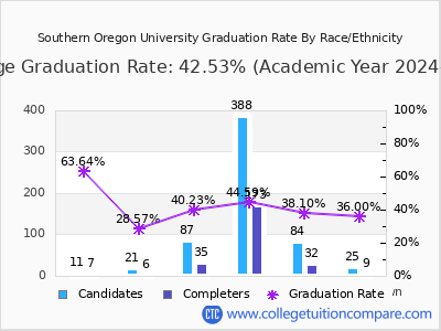 Southern Oregon Graduation Rate