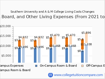 Southern University and A & M - Tuition & Fees, Net Price