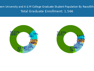 Southern University and A & M - Student Population and Demographics