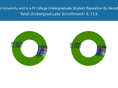 Southern University and A & M - Student Population and Demographics