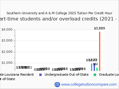 Southern University and A & M - Tuition & Fees, Net Price