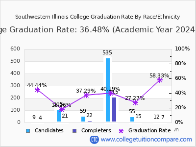 SWIC Graduation Rate