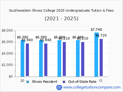 SWIC - Tuition & Fees, Net Price