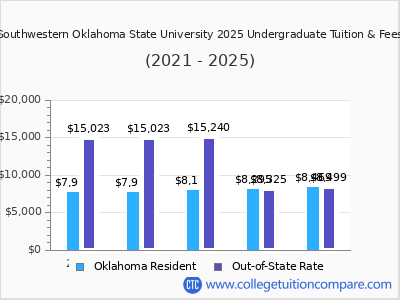 SWOSU - Tuition & Fees, Net Price