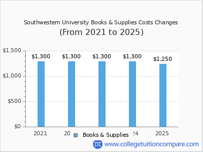 Southwestern University - Tuition & Fees, Net Price
