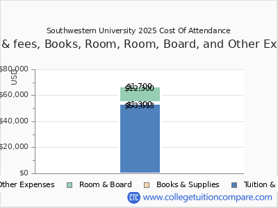 Southwestern University - Tuition & Fees, Net Price