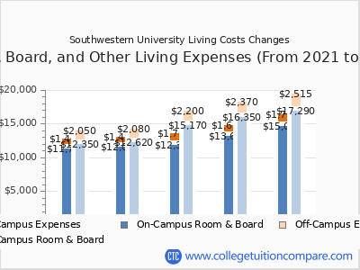 Southwestern University - Tuition & Fees, Net Price