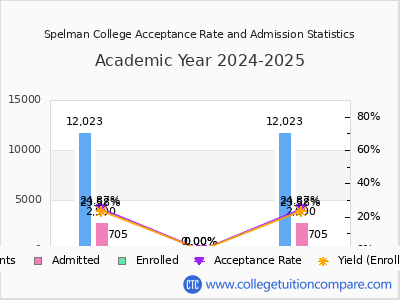 Spelman Acceptance Rate and SAT/ACT Scores