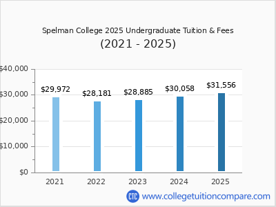 Spelman College - Tuition & Fees, Net Price