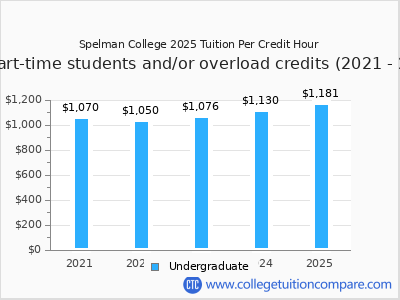 Spelman College - Tuition & Fees, Net Price