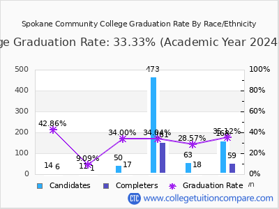 Spokane Community College Graduation Rate