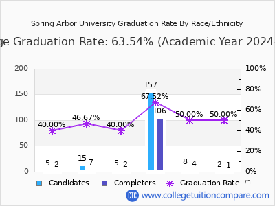 Spring Arbor University Graduation Rate