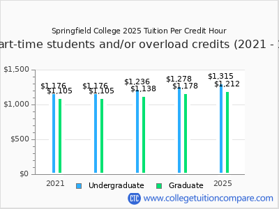 Springfield College - Tuition & Fees, Net Price