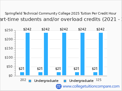 STCC - Tuition & Fees, Net Price