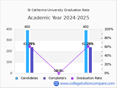 St Catherine University Graduation Rate