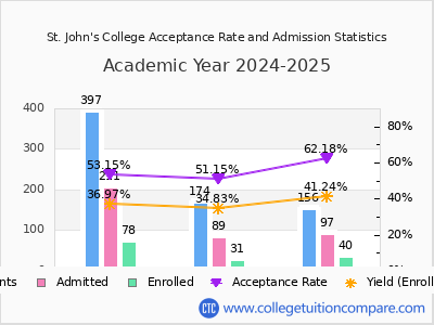 St. John's (Santa Fe, NM) Acceptance Rate and SAT/ACT Scores
