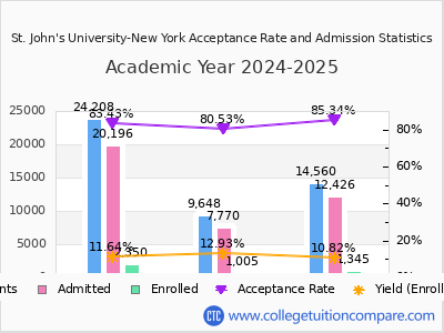 St. John's University-New York Acceptance Rate and SAT/ACT Scores